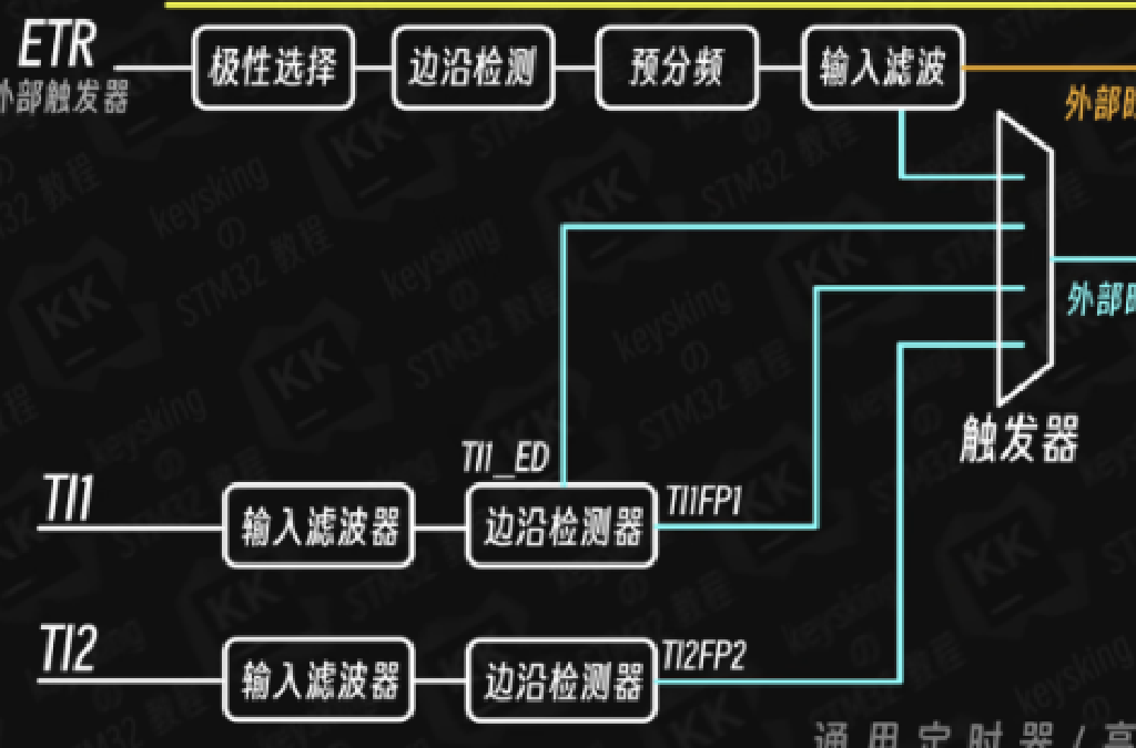 STM32————TIM定时器