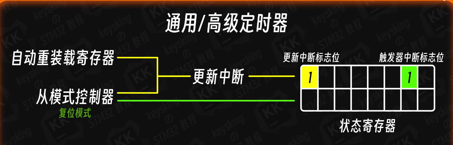 Stm32————tim定时器