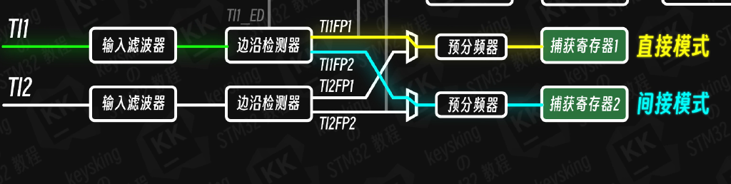 STM32————TIM定时器